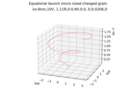Astrophysics Conversion Of 1d Plot In 3d Plot Gives Different Physics