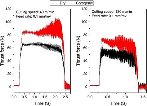 Thrust Force Variations With Cutting Speed Under Dry And Cryogenic Download Scientific Diagram