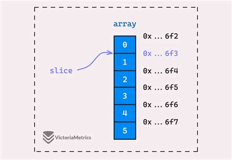 Slices In Go Grow Big Or Go Home