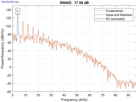 How To Compute Sinad In A Radio Receiver Wireless Pi