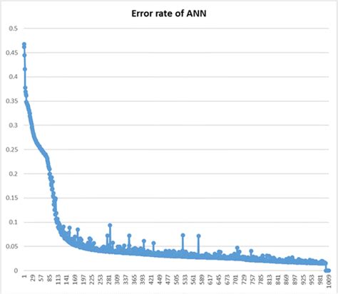 the error rate of ann training at dbn structure 16 of table 1