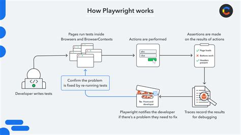 How To Start Automated Browser Testing With Playwright Contentful