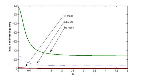 First Three Modes Of The Fractional Nonlinear Frequency Versus Download Scientific Diagram