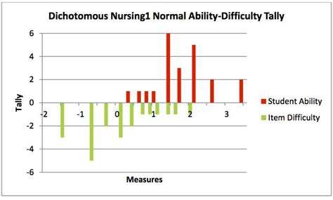 Rasch Model Audit Partial Credit Rasch Model