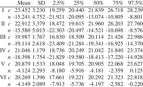 Parameters Values Used To Generate The Six Data Sets Download Table