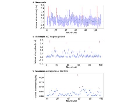 Behavioral Information Is Substantial In Particular Individual Neurons