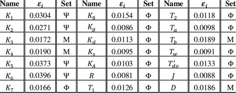 Sensitivity Analysis And Parameters Classification Results Download