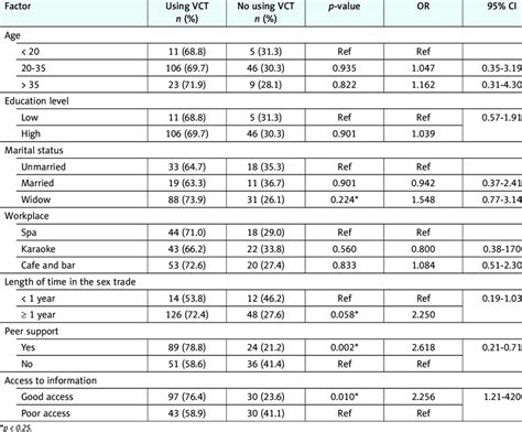 Bivariate Analysis Of Factors Associated With Hiv Testing Uptake Of
