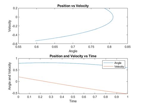 2 A Linearly Damped Spring Masss Position And Speed Over A Seconds