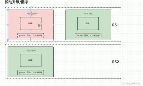 K8s 哲学 Deployment Kubectl【create 、 Rollout 、edit、scale、set】