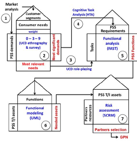 Methodology Overview For PSS Design Download Scientific Diagram