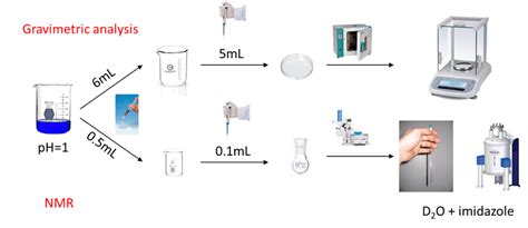 flow chart of the gravimetric and nmr methods used for determining