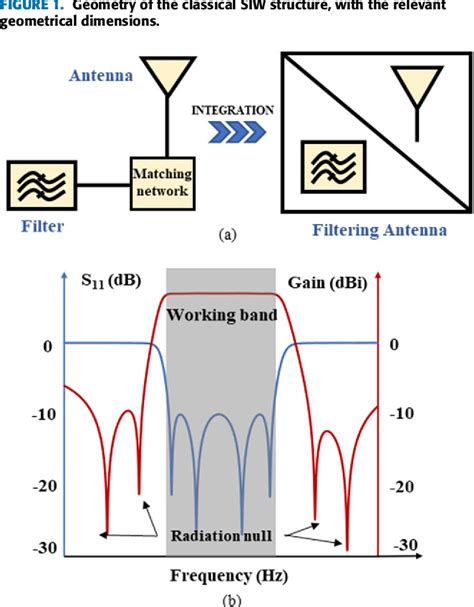 Figure 2 From Compact Substrate Integrated Waveguide Filtering Antennas