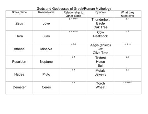 Greek And Roman Gods And Goddesses Chart