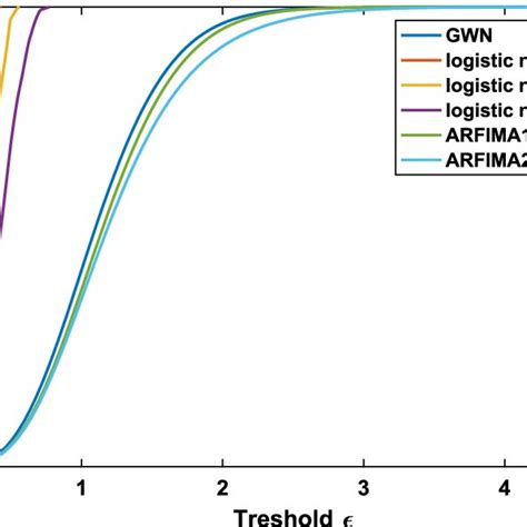 Recurrence Rate Plot Profile With All Potential Threshold Download