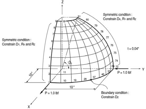 Hemispherical Shell Under Concentrated Loads Skyciv