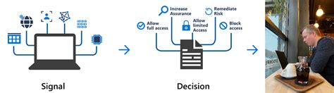 Azure Ad Conditional Access Rules How I Design It The Secure Way