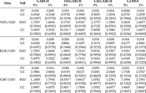 Backtesting Var Thresholds For One Step Ahead Forecasts Download Table