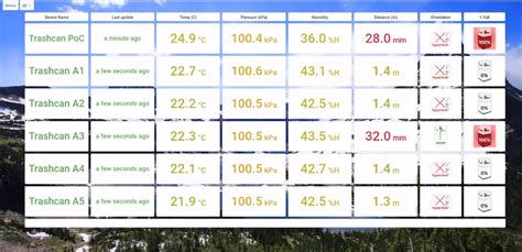 How To Visualize A Fleet View For Your Iot Deployment The Golioth