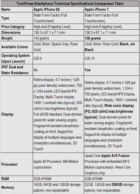 Apple IPhone 6s Vs Apple IPhone 7 Specs Comparison Should You Upgrade TechPinas