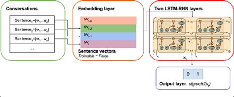 An Attempt To Identify Cybersex Crimes Through Artificial Intelligence