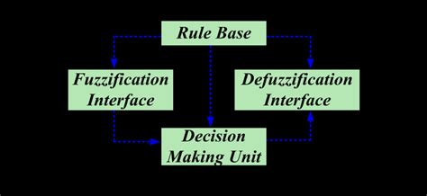 the basic configuration of the fuzzy logic system download
