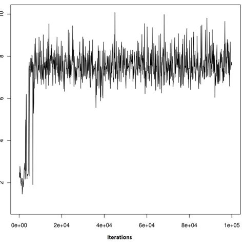 8 An Example Of Trace Plot Of Mcmc Algorithm Download Scientific Diagram