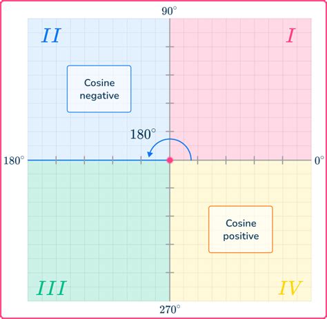 How To Find The Exact Value Of A Trig Function Steps And More