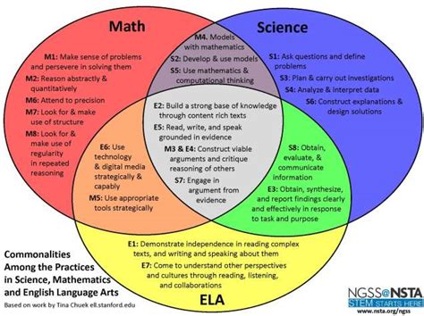 Ngss Science And Engineering Practices Middle School Science Blog
