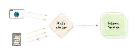 Rate Limiting System Design