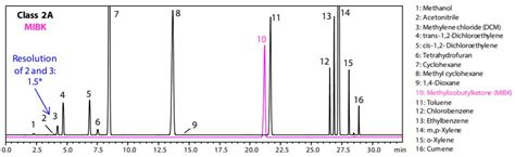 Analysis Of Residual Solvents In Pharmaceuticals By Nexis Gc 2030 Hs