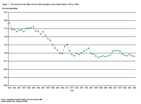 Accuracy Of The U S Census Bureau National Population Projections