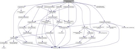 NdnSIM NdnSIM NFD Daemon Fw Forwarder Hpp File Reference