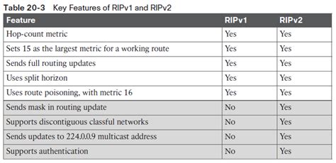 Chapter 20 Ipv4 Routing Protocols Note