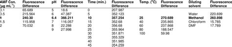 Detailed Data Of The Optimization Of The Reaction Parameters Download