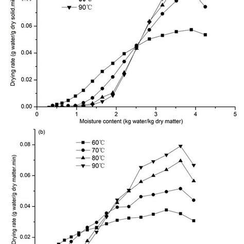 Thin Layer Drying Models Used For Mathematical Of Drying Of Crabapple Download Scientific