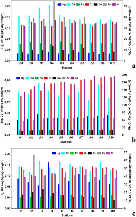 Heavy Metal Hg Cd Pb Cr Cu Zn Ni Concentrations In Güllük Bay