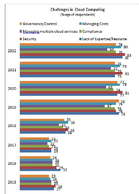 Figure 1 From A Review Of Authentication Techniques Used For Security