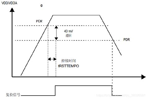 Pwr 电源管理系统概述 Stm32f4理解pwr寄存器测试掉电中断 Csdn博客