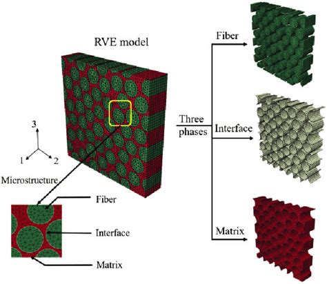 3d Rve Fe Model With Random Fiber Distribution And Its Microstructure