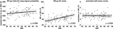 Figure 2 From The Effect Of Aging On Fronto Striatal Reactive And Proactive Inhibitory Control