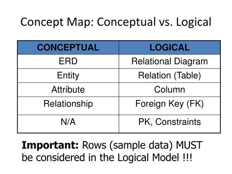 Ppt Logical Database Design And Entity Relationship Mapping