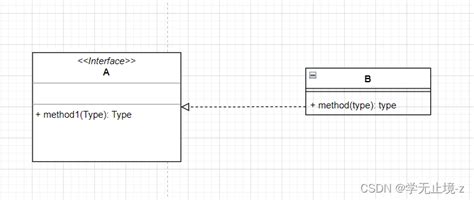 uml——类图 ulm类图 cdsn csdn博客