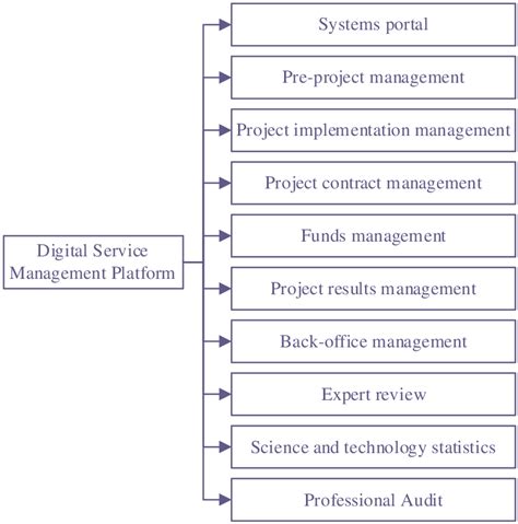 System Function Structure Download Scientific Diagram