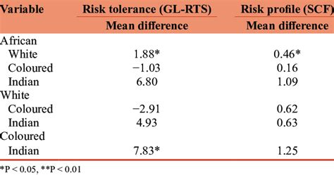Tukeys Post Hoc Test For Race Download Scientific Diagram
