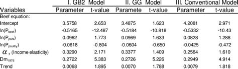 Demand Parameter Estimates For Models Of Gb2 And Generalized Gamma Gg Download Table