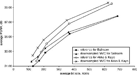 Coding Performance Of Proposed Bit Rate Adaptive Mvc For Ballroom And Download Scientific