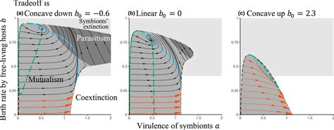Typical Coevolutionary Dynamics Of Host Dependence On Symbiosis And