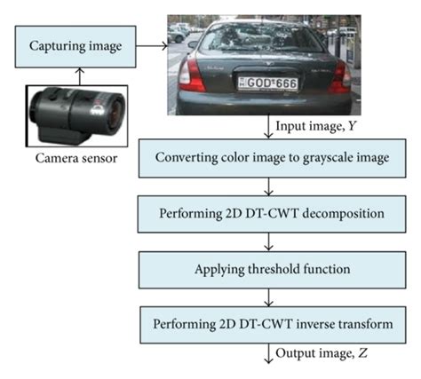 Flow Chart Of 2d Dt Cwt Based Method For Image Denoising Download