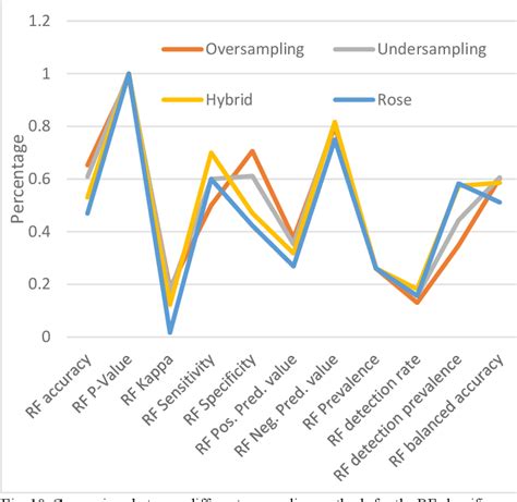 figure 1 from the effects of resampling on classifying imbalanced